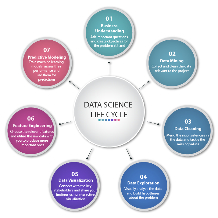 Data Science Lifecycle - Accredian Blog