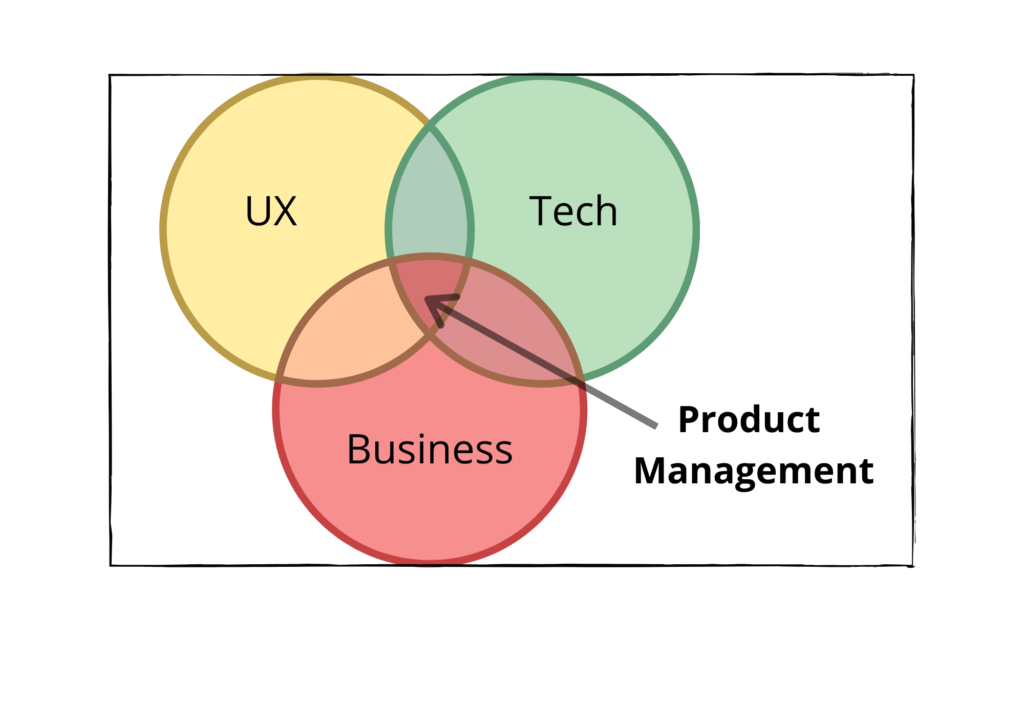 Product Management Guide: Everything You Need To Know - Accredian Blog